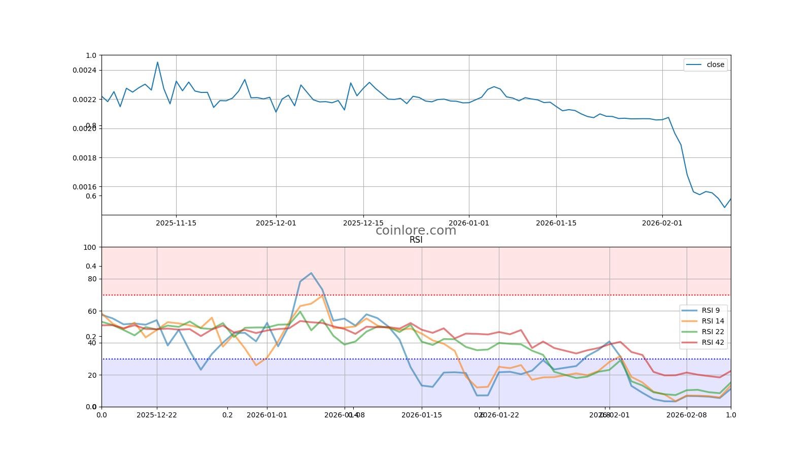 PlatON Network RSI indicator
