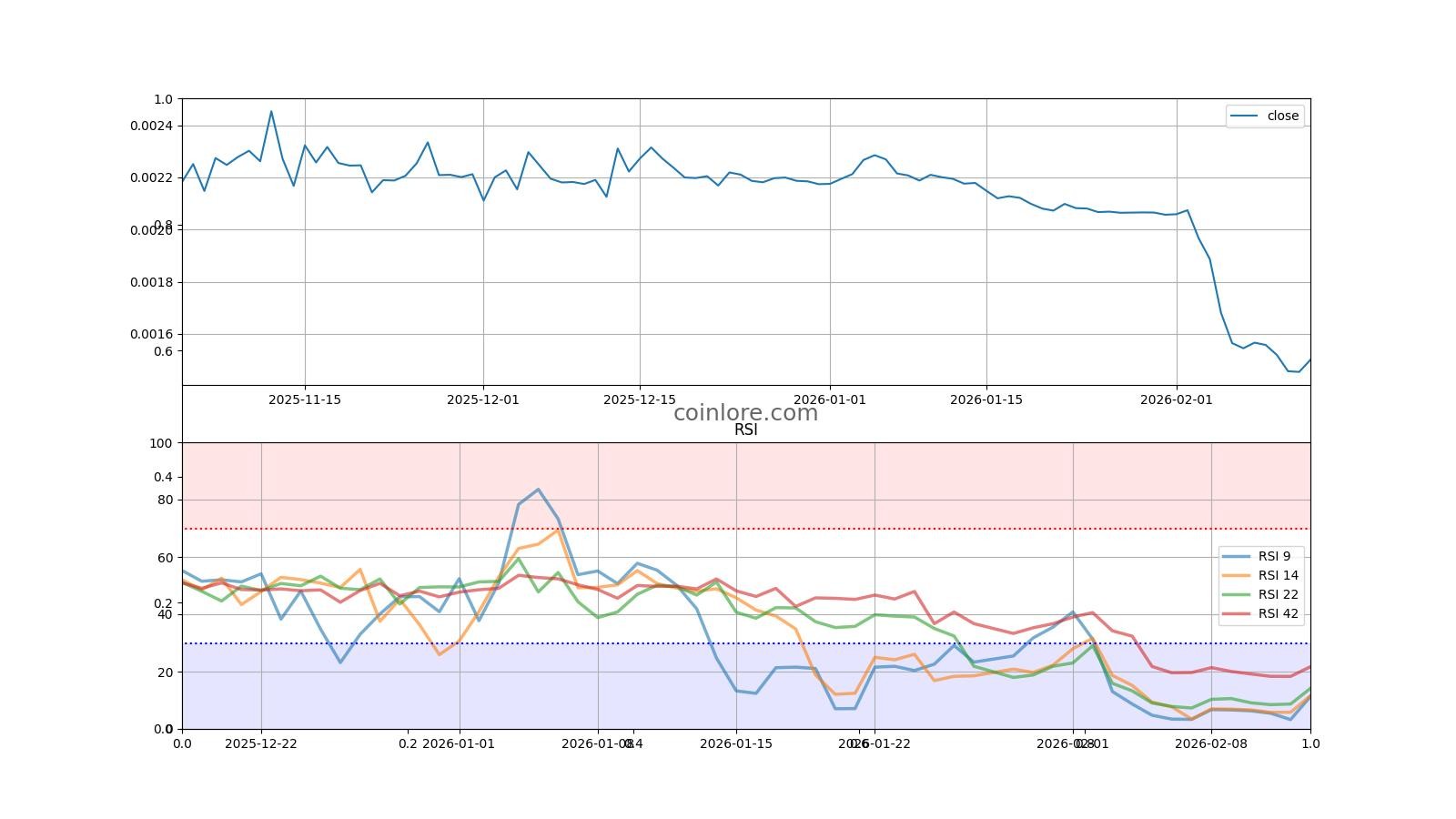 PlatON Network RSI indicator