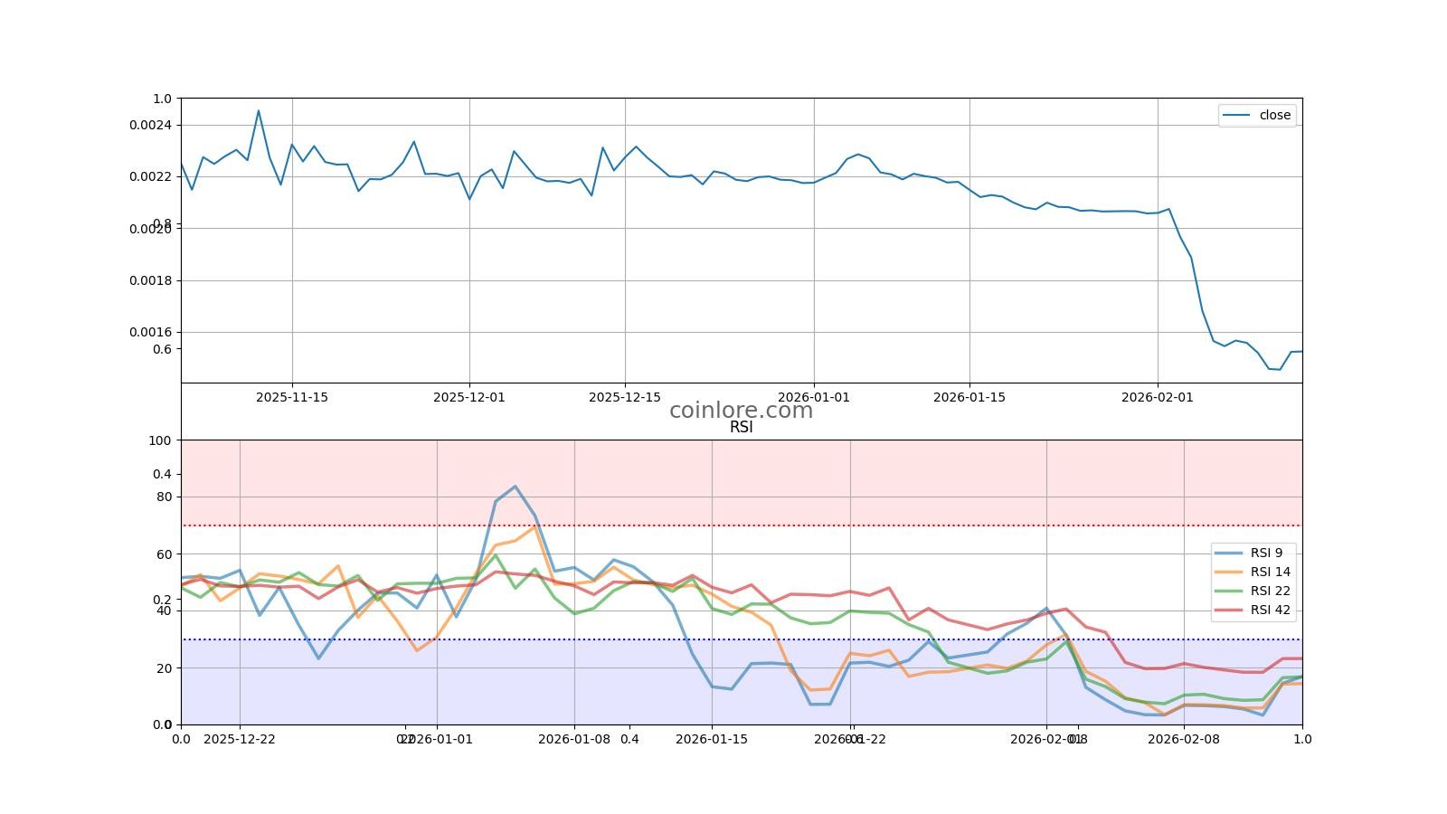 PlatON Network RSI indicator
