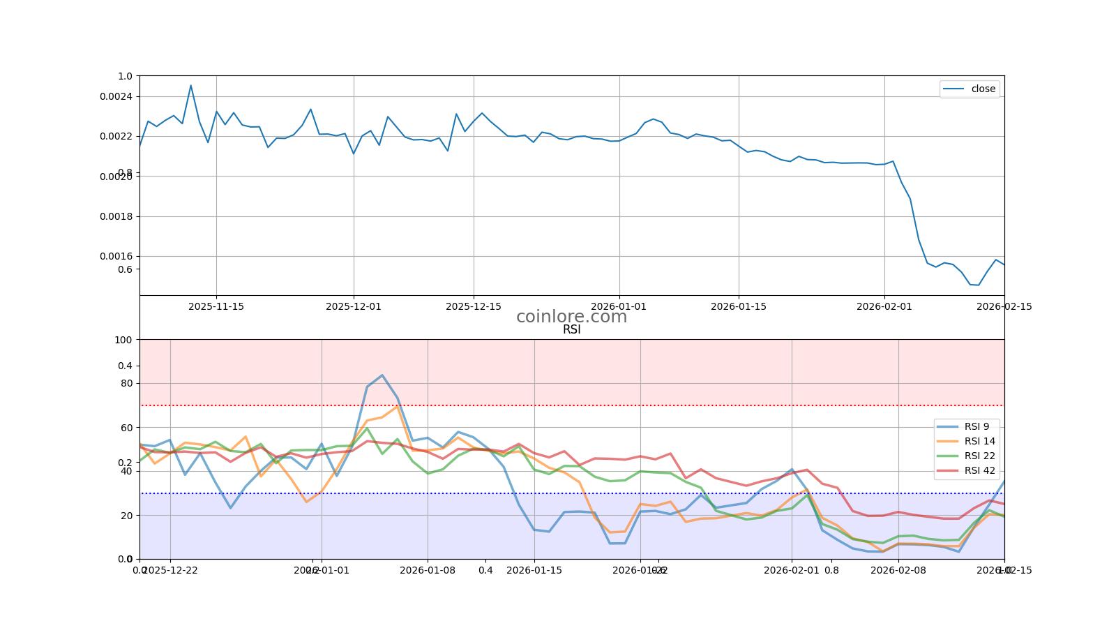 PlatON Network RSI indicator