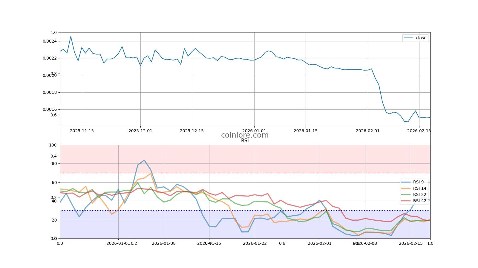 PlatON Network RSI indicator