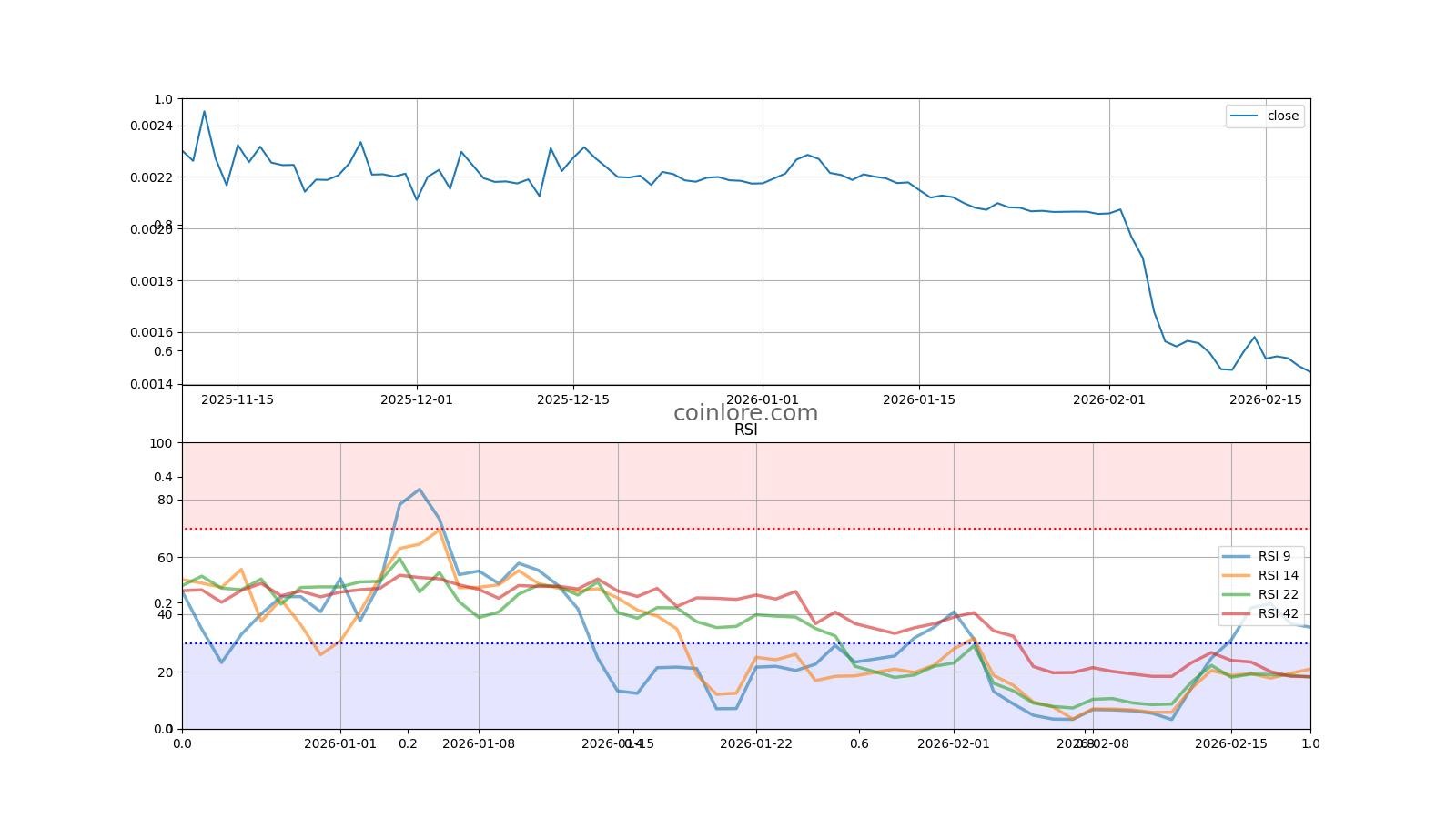 PlatON Network RSI indicator
