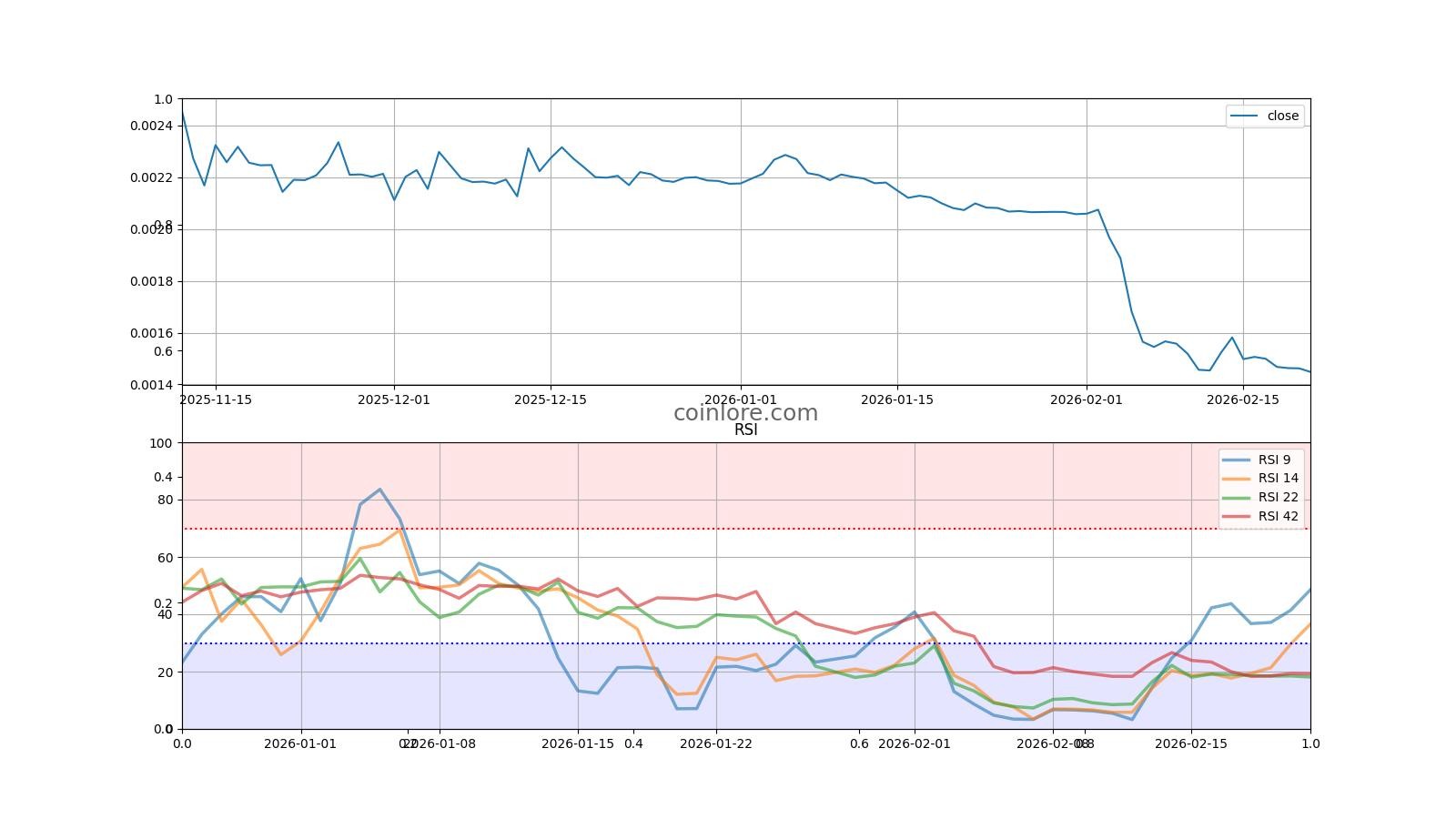 PlatON Network RSI indicator