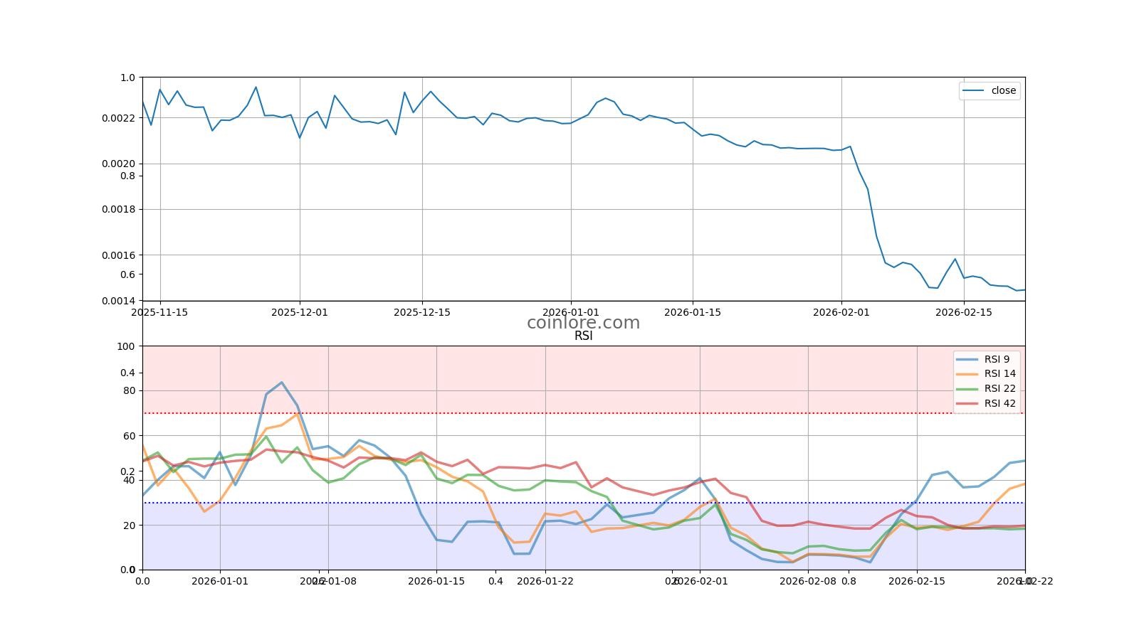 PlatON Network RSI indicator