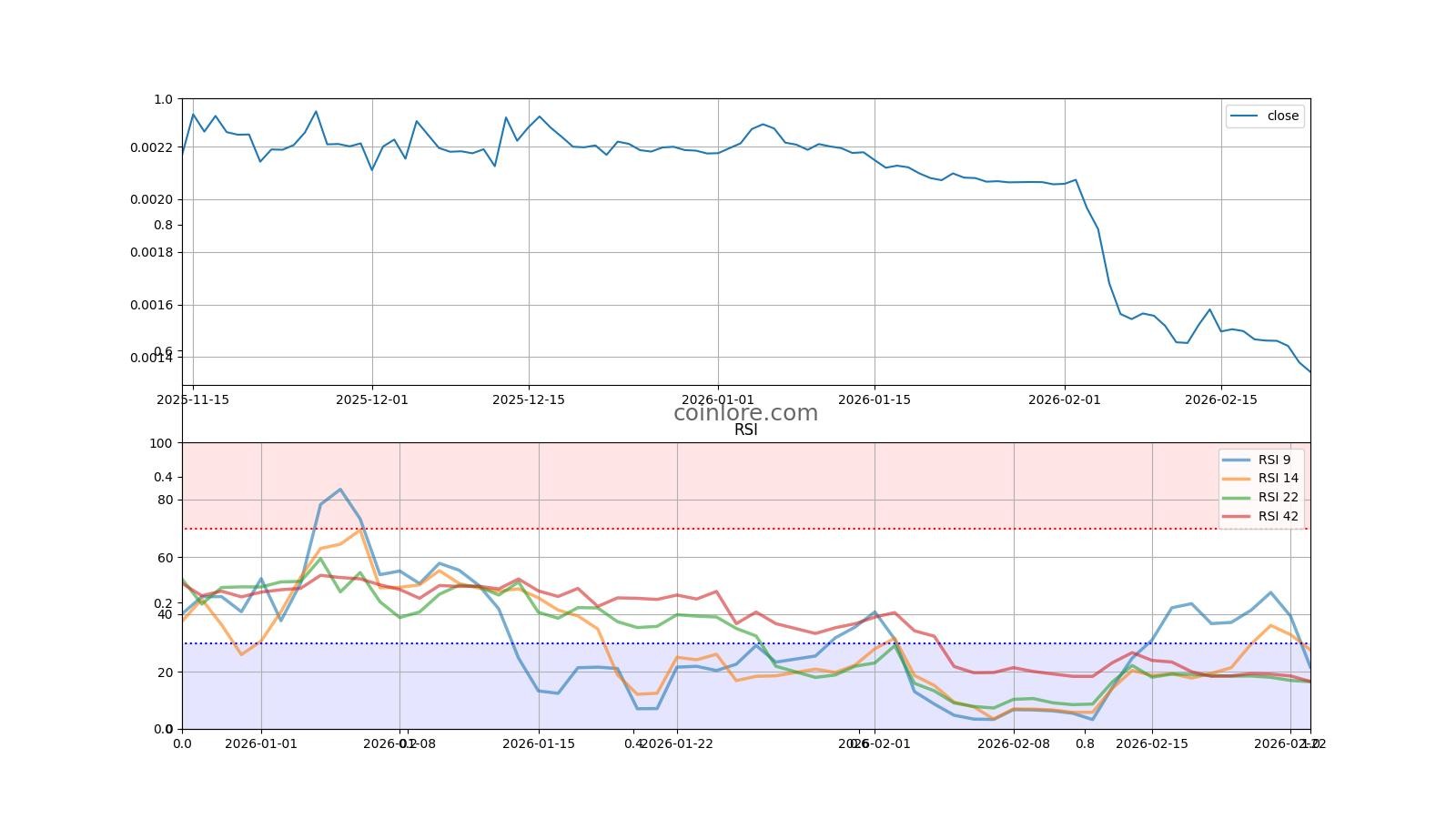 PlatON Network RSI indicator