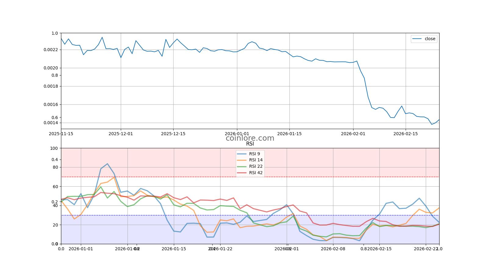 PlatON Network RSI indicator