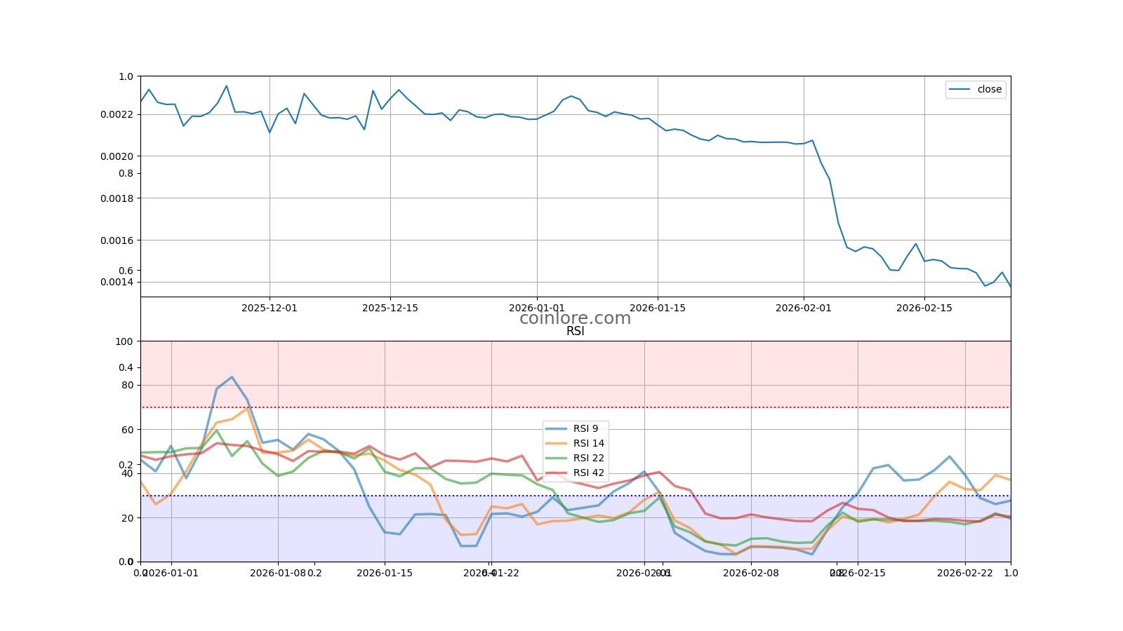 PlatON Network RSI indicator