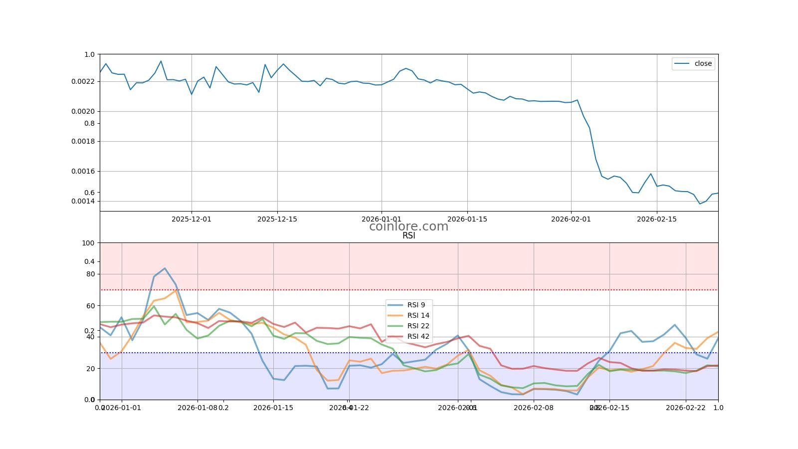 PlatON Network RSI indicator