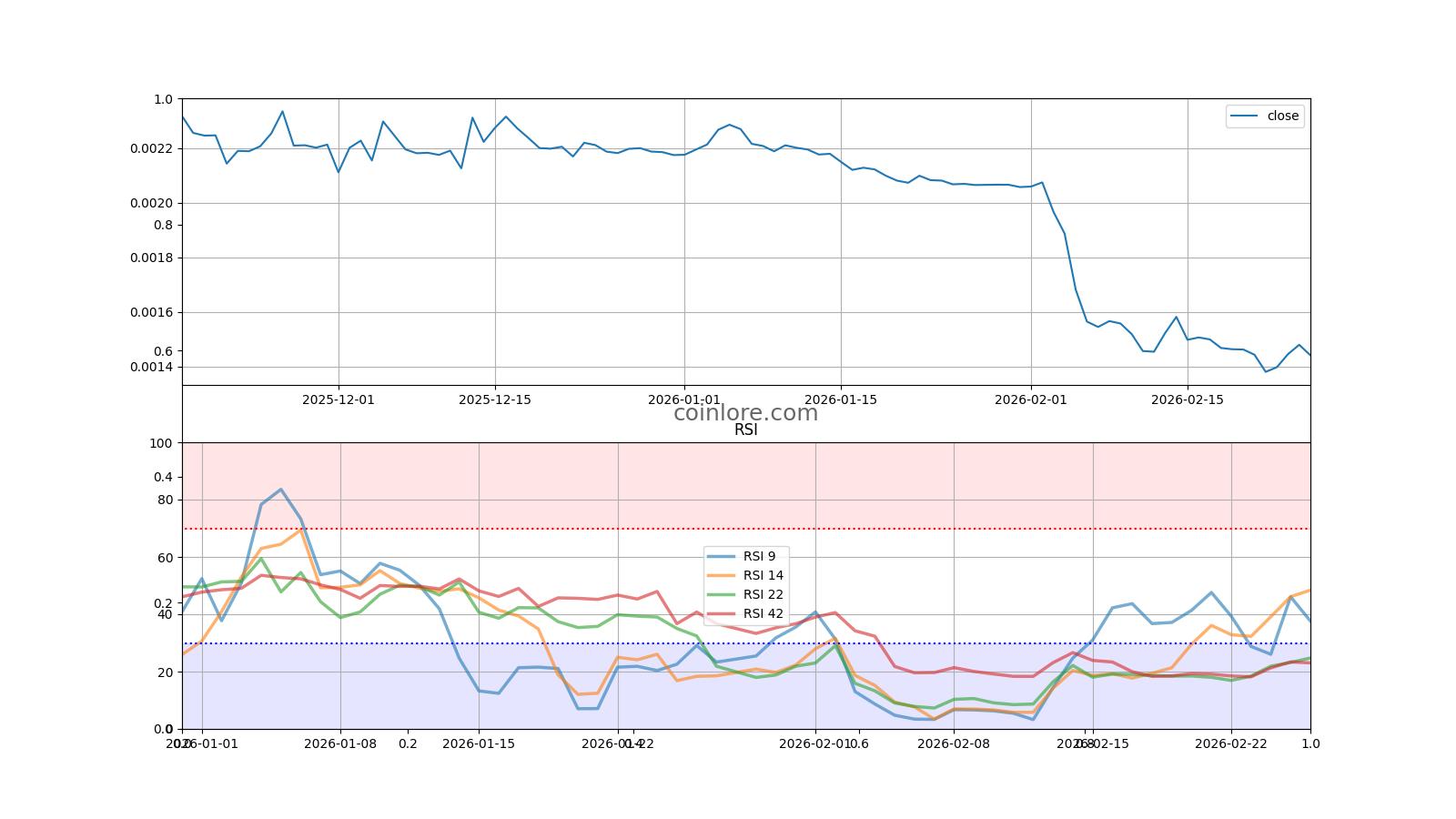 PlatON Network RSI indicator