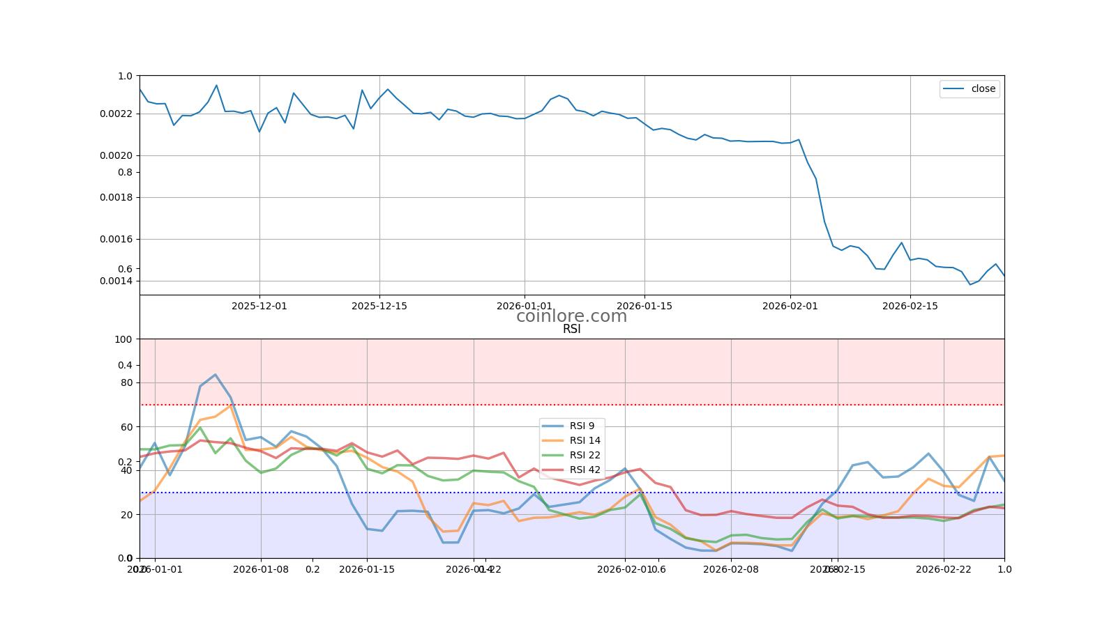 PlatON Network RSI indicator