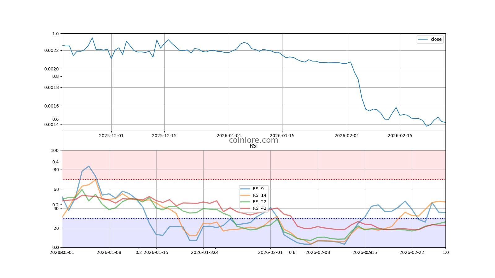 PlatON Network RSI indicator