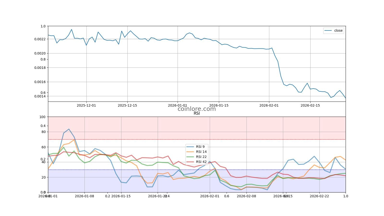 PlatON Network RSI indicator