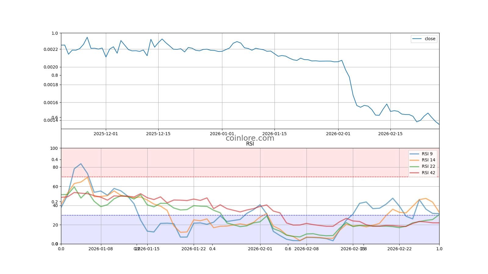 PlatON Network RSI indicator