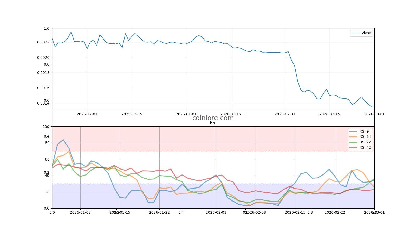 PlatON Network RSI indicator