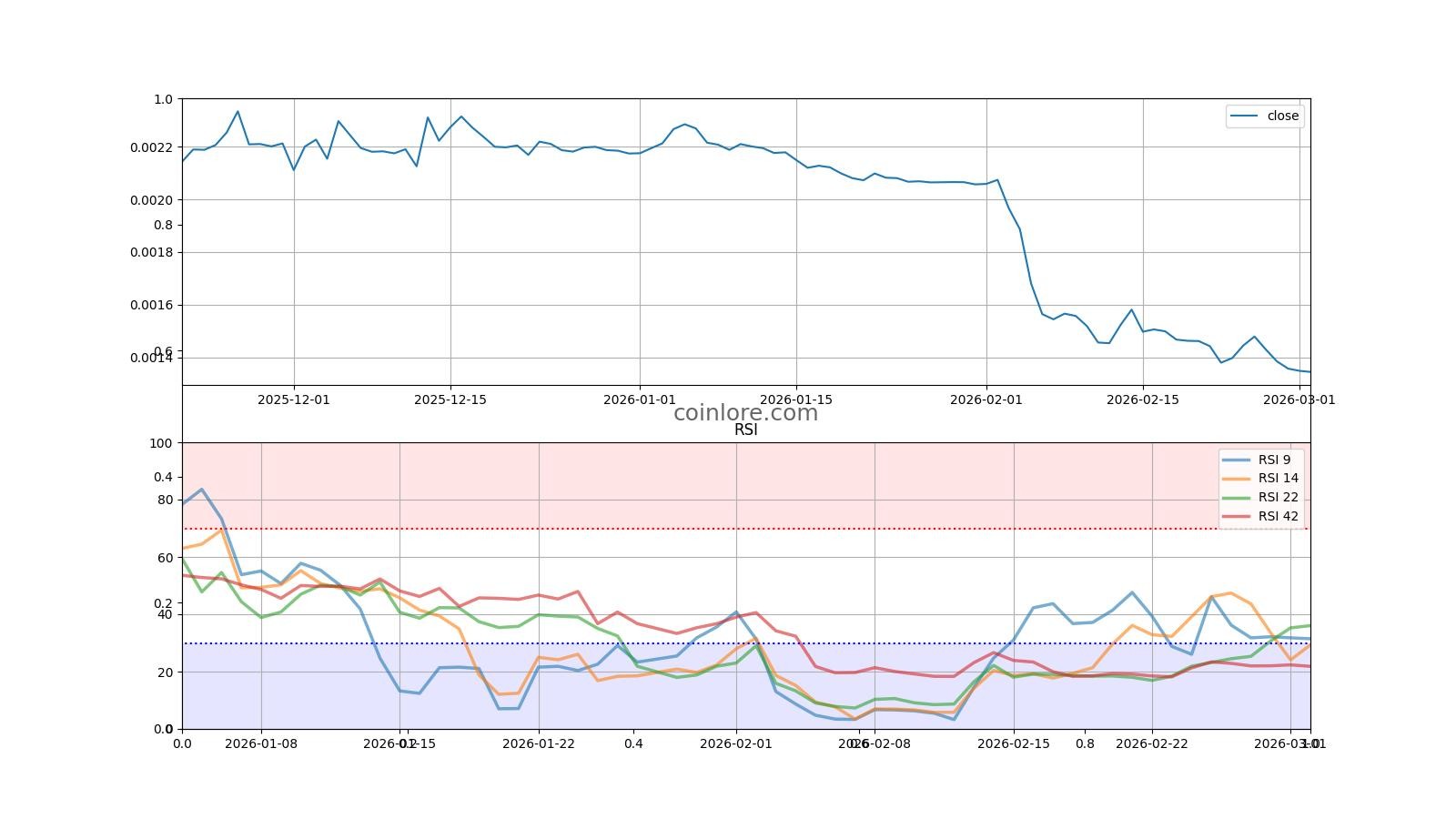 PlatON Network RSI indicator