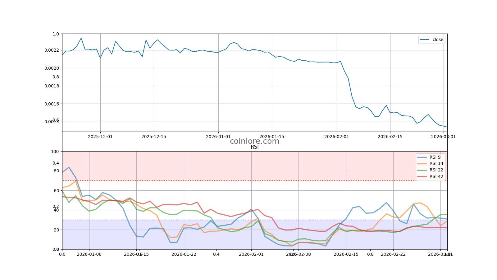 PlatON Network RSI indicator