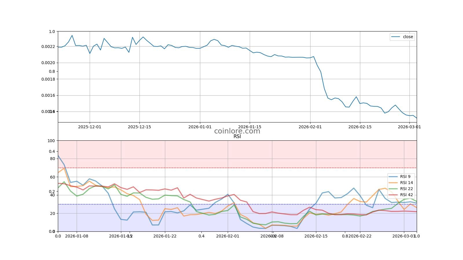 PlatON Network RSI indicator