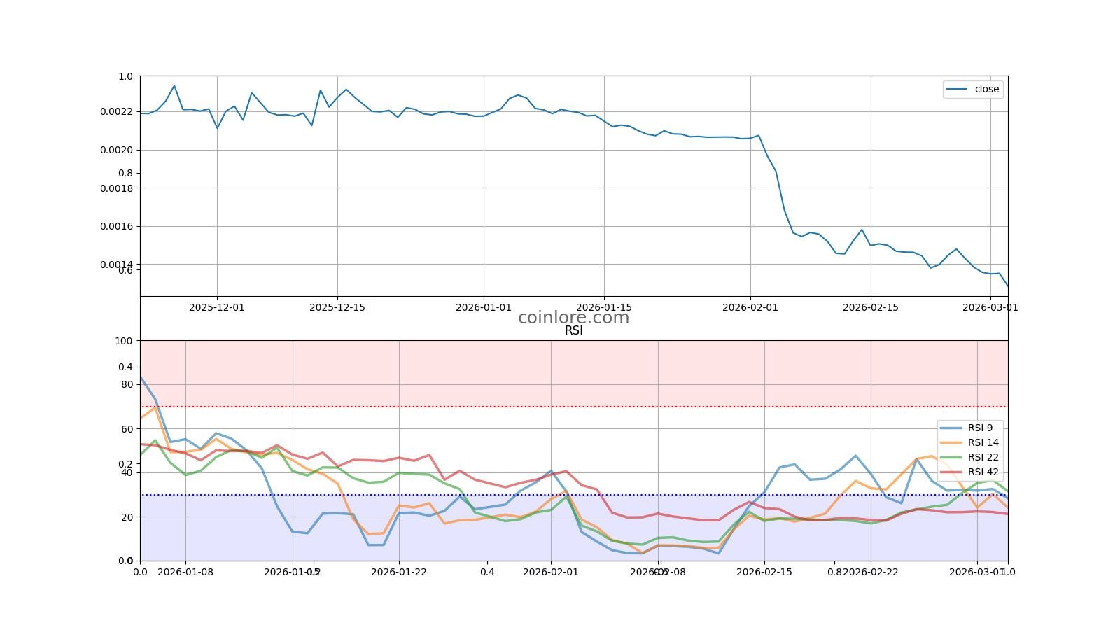 PlatON Network RSI indicator