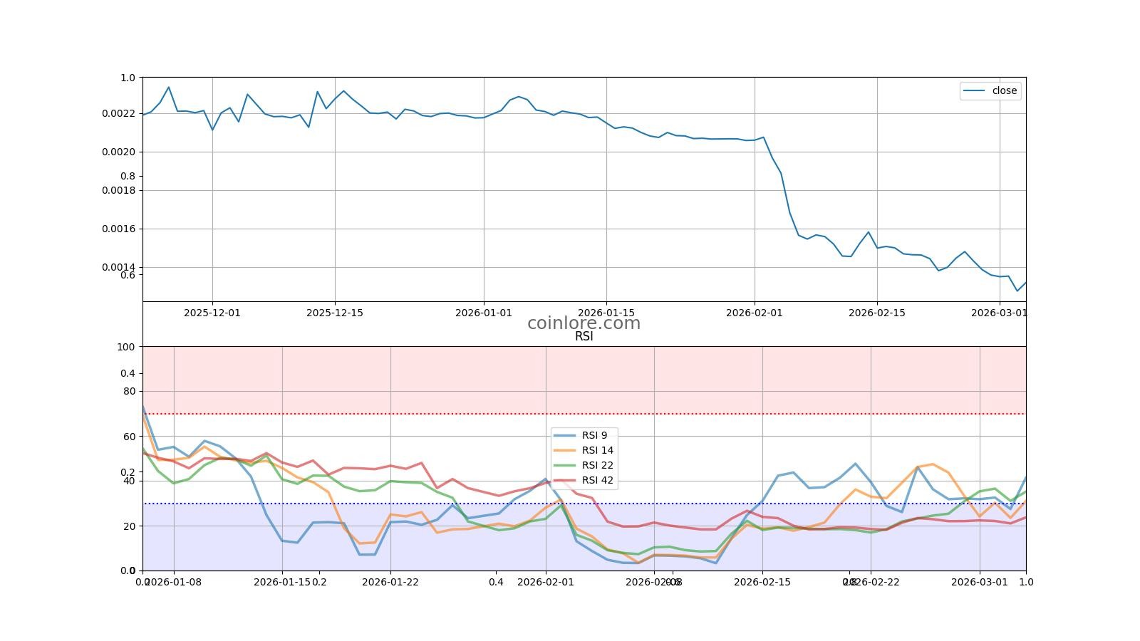 PlatON Network RSI indicator
