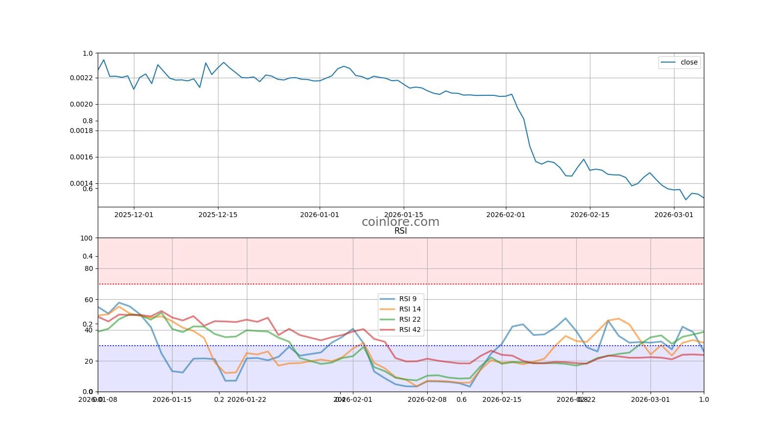 PlatON Network RSI indicator
