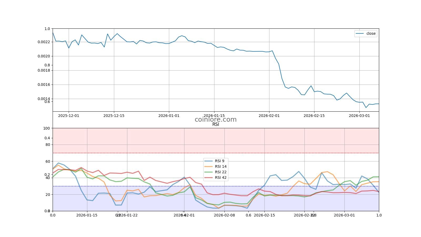 PlatON Network RSI indicator