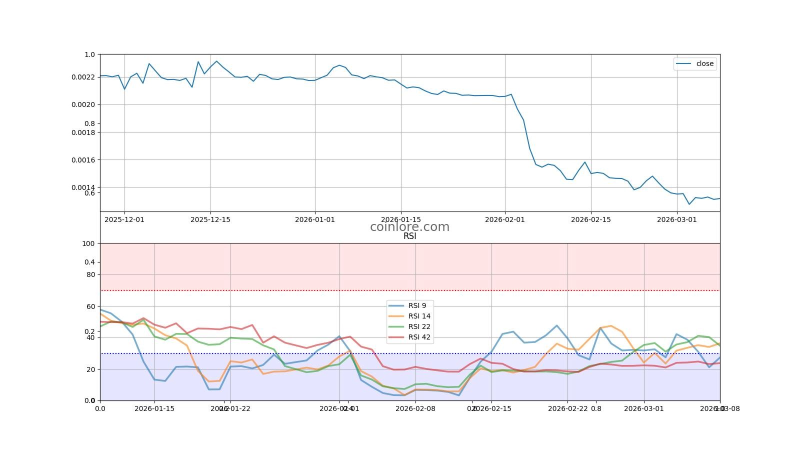 PlatON Network RSI indicator