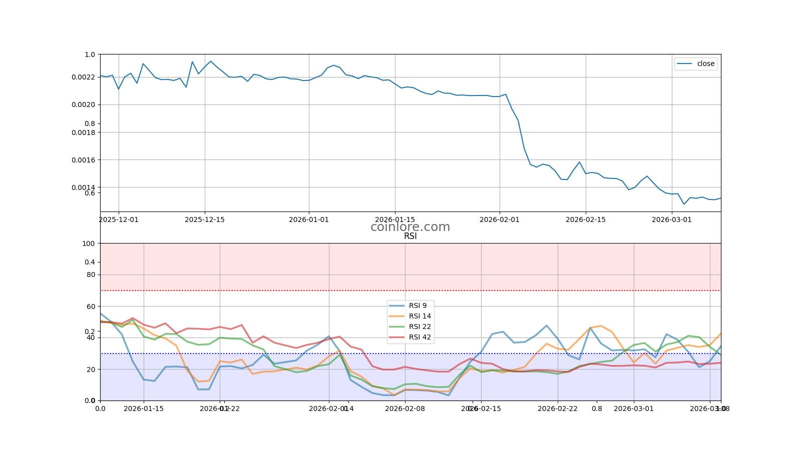 PlatON Network RSI indicator