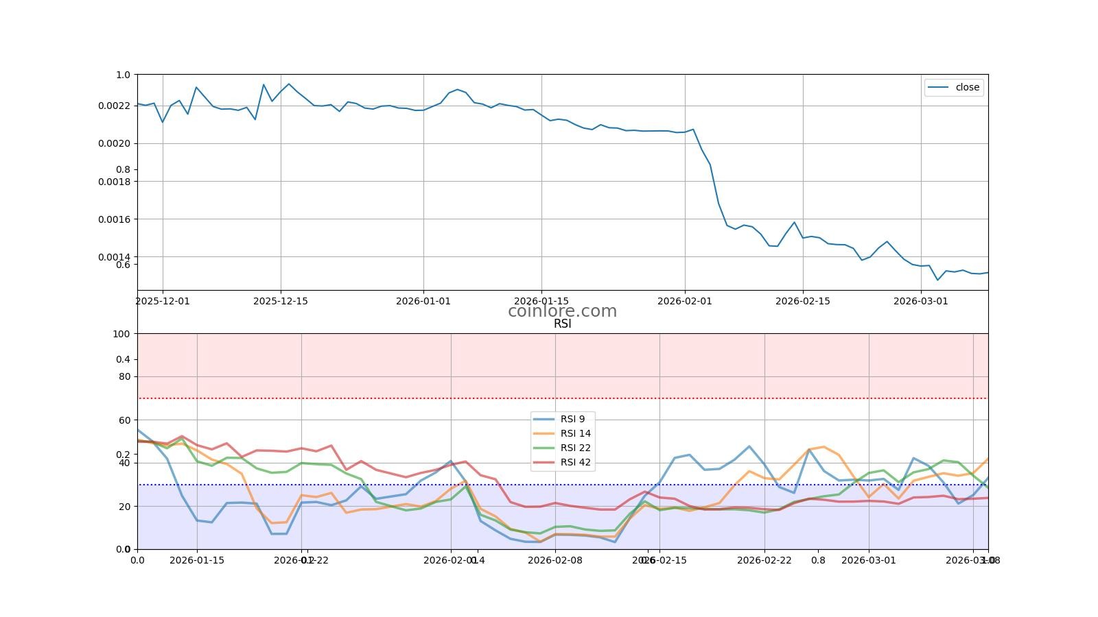 PlatON Network RSI indicator
