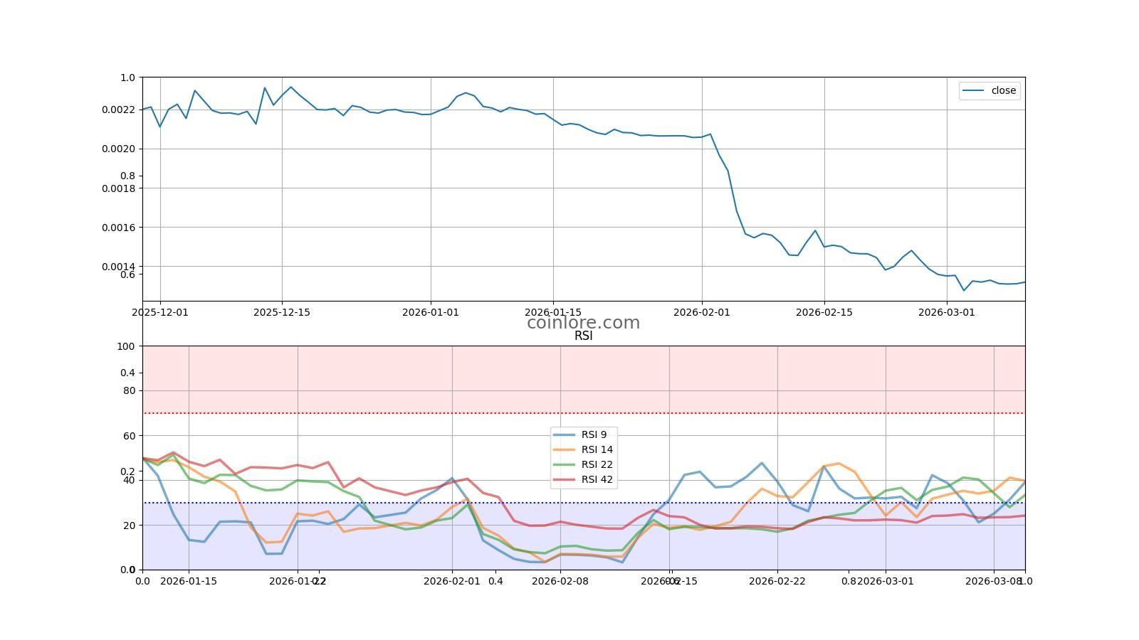 PlatON Network RSI indicator
