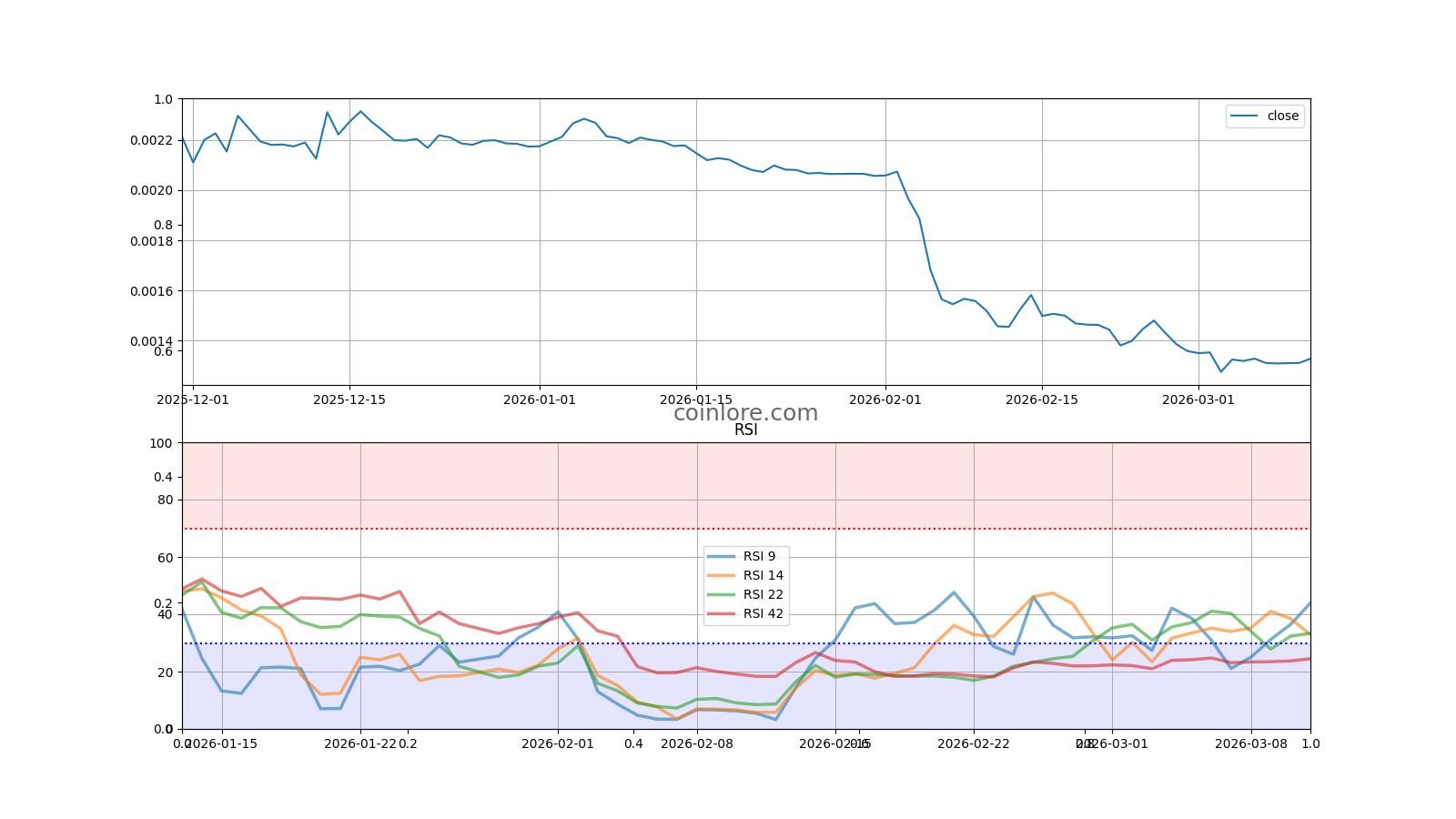 PlatON Network RSI indicator