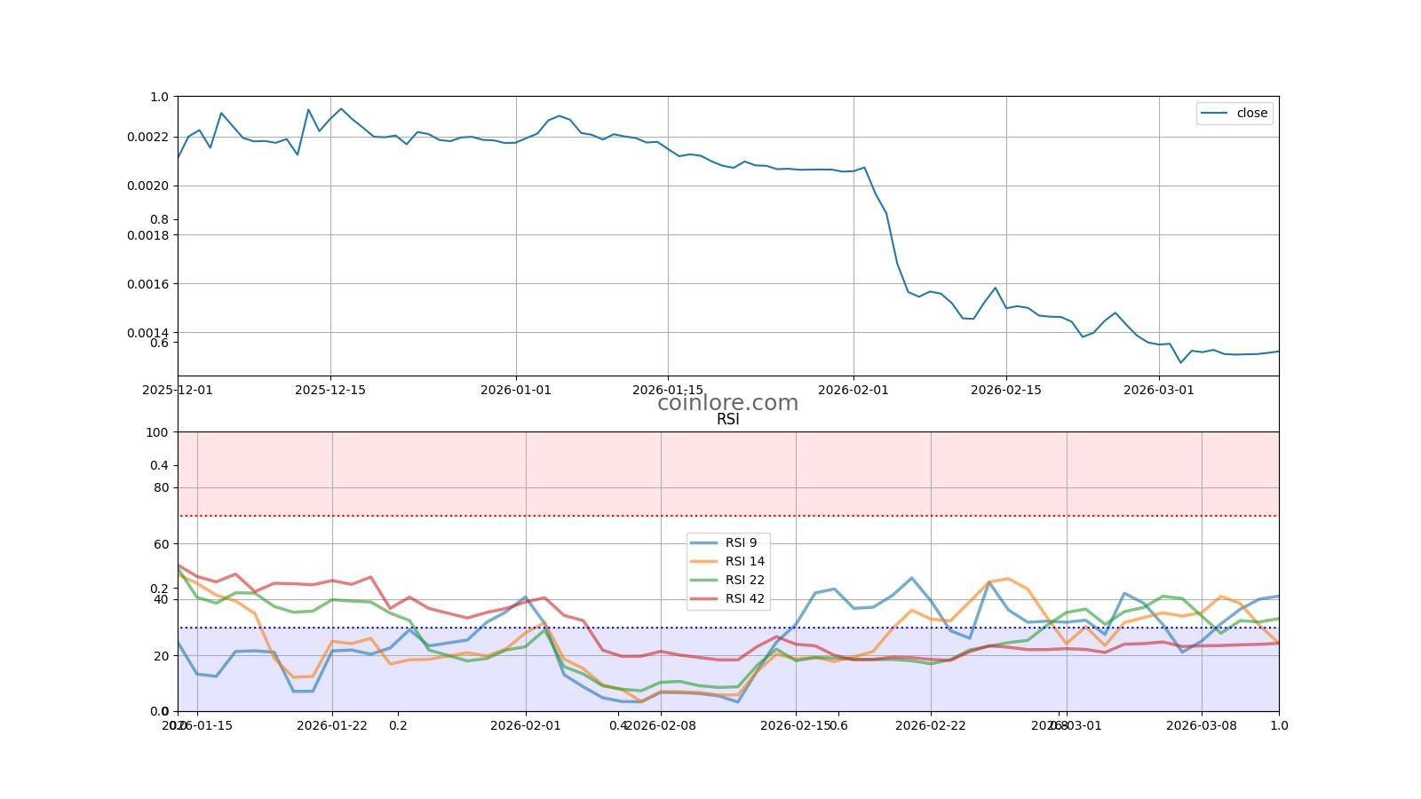 PlatON Network RSI indicator