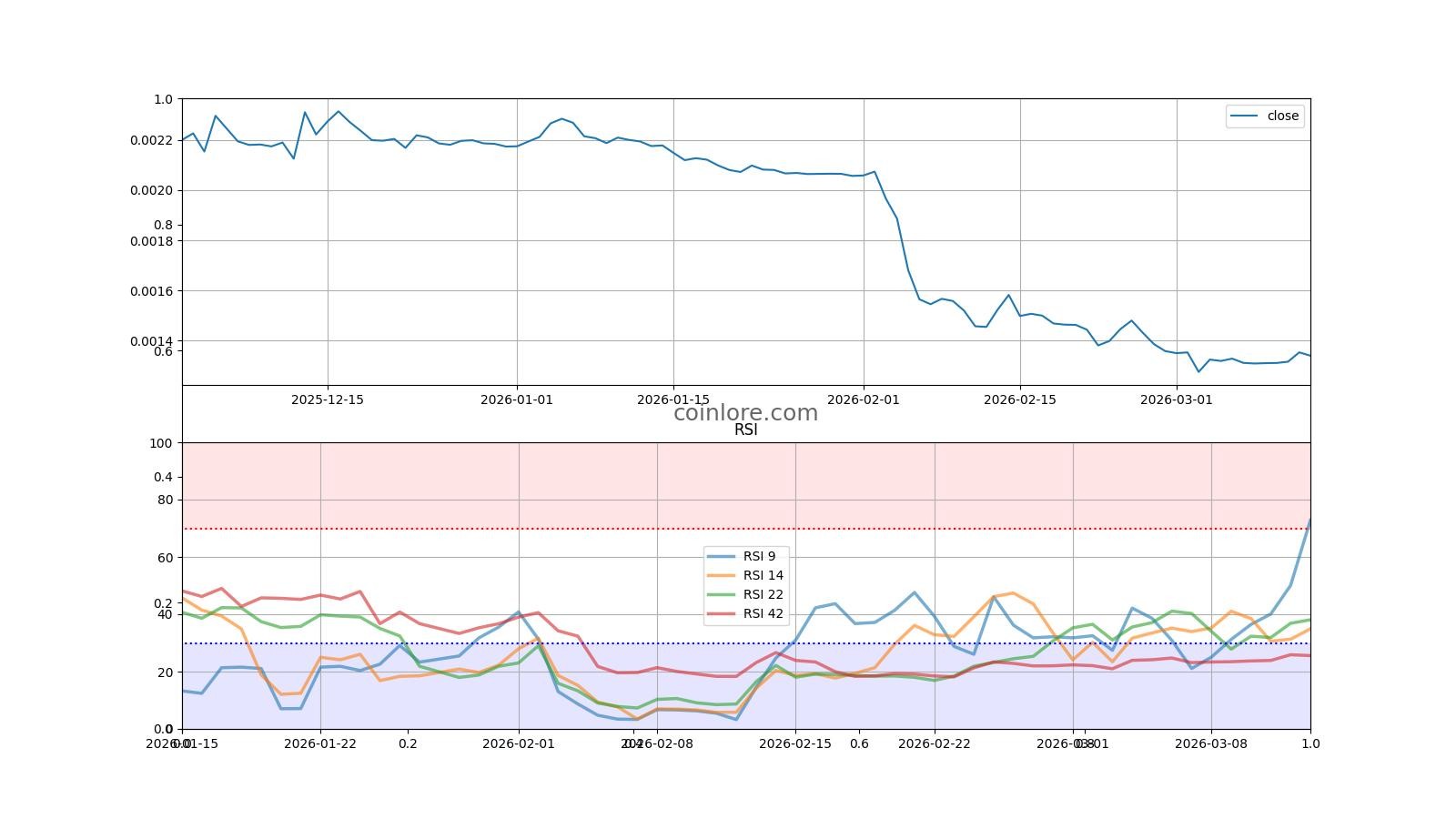 PlatON Network RSI indicator