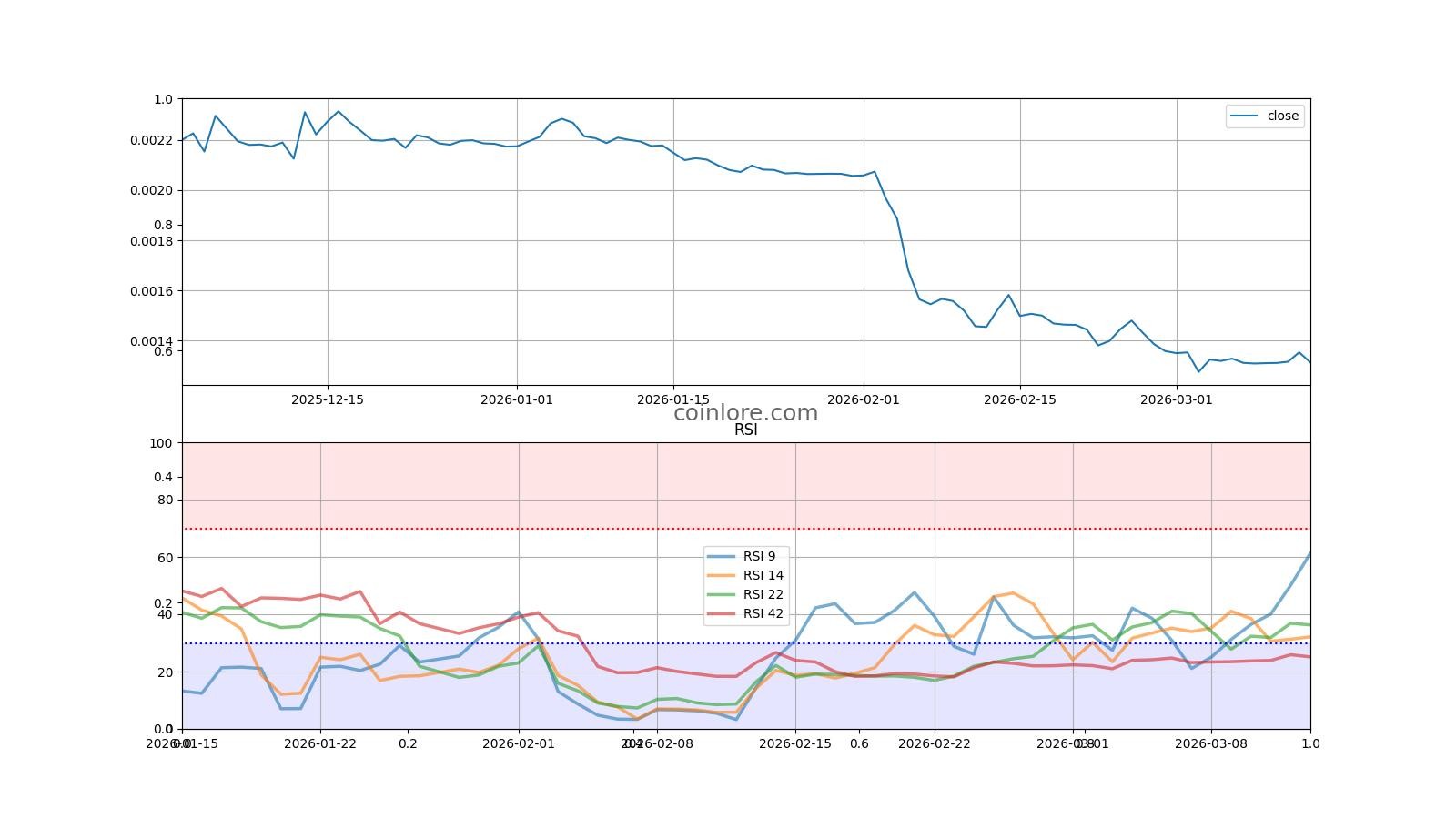 PlatON Network RSI indicator