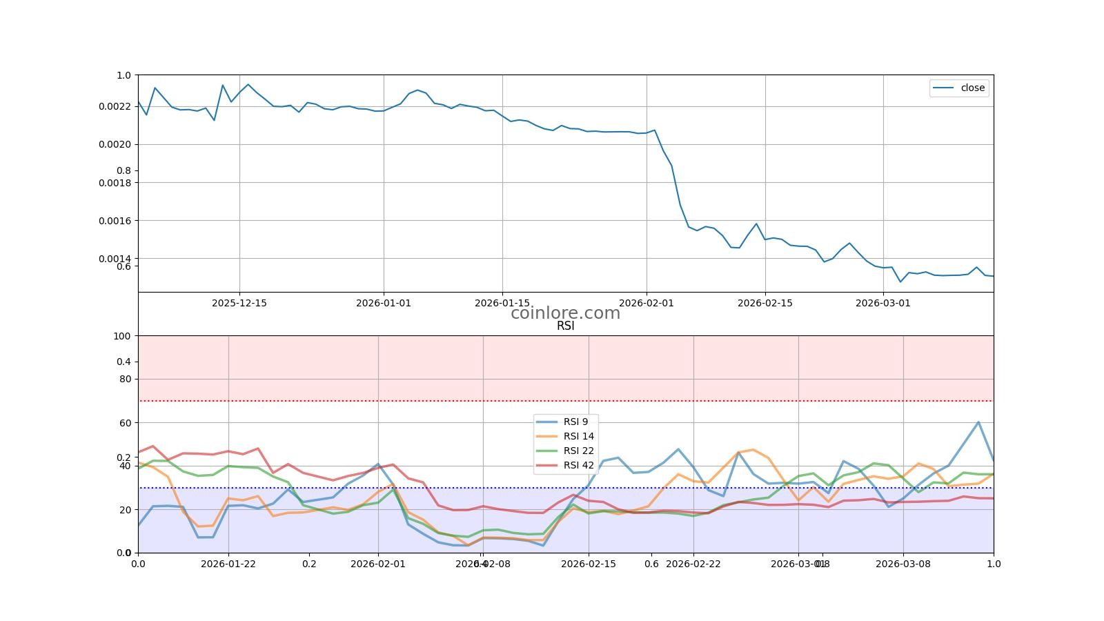 PlatON Network RSI indicator