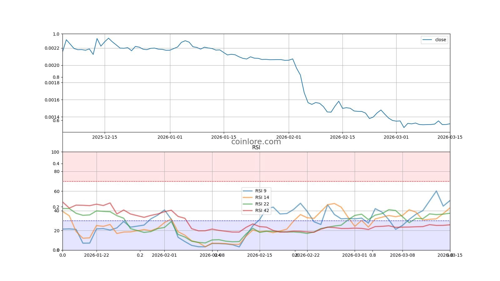 PlatON Network RSI indicator