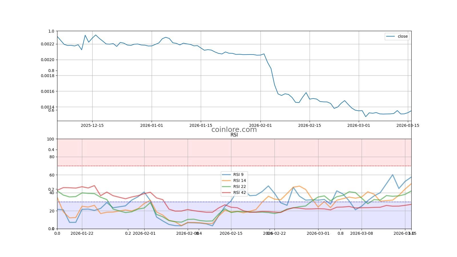 PlatON Network RSI indicator