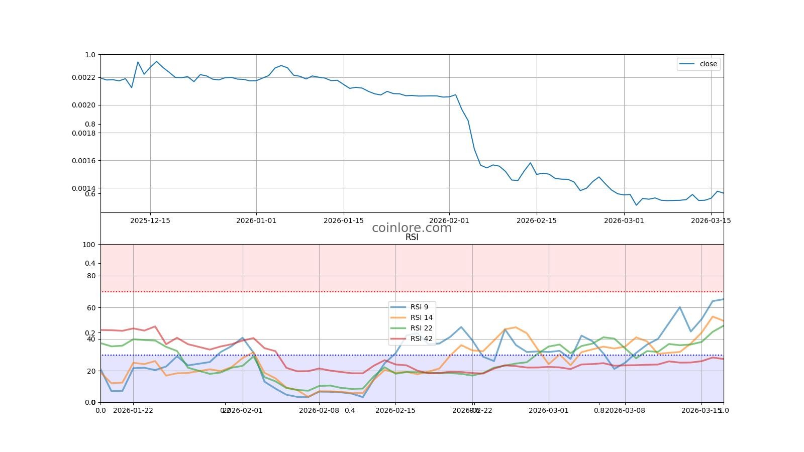 PlatON Network RSI indicator