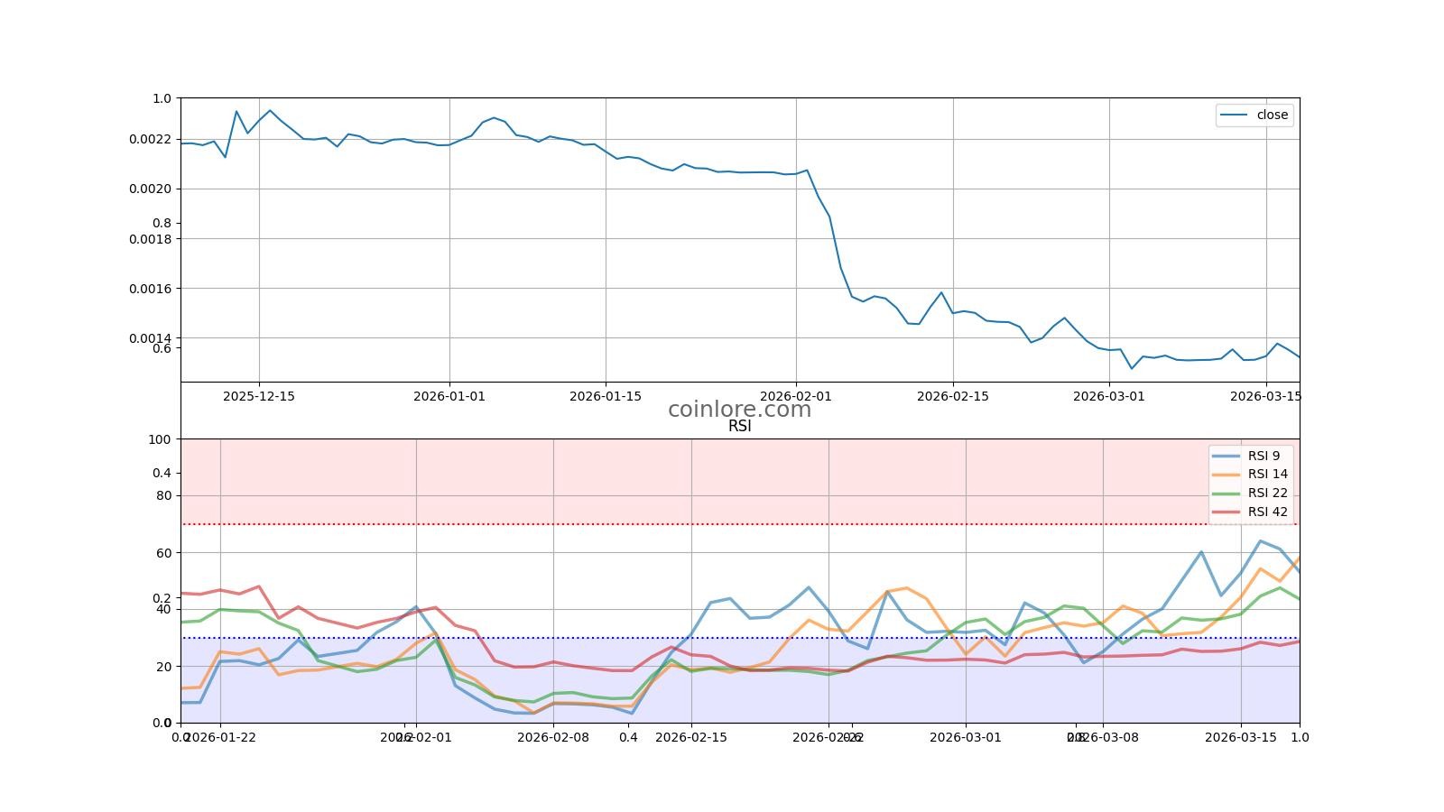 PlatON Network RSI indicator