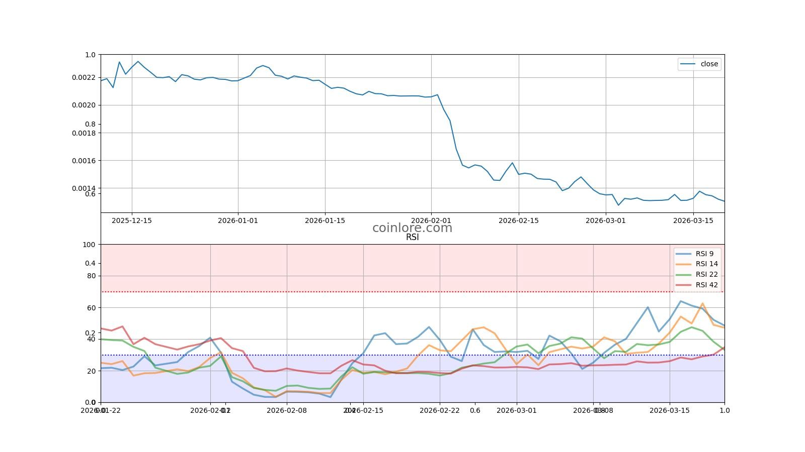 PlatON Network RSI indicator