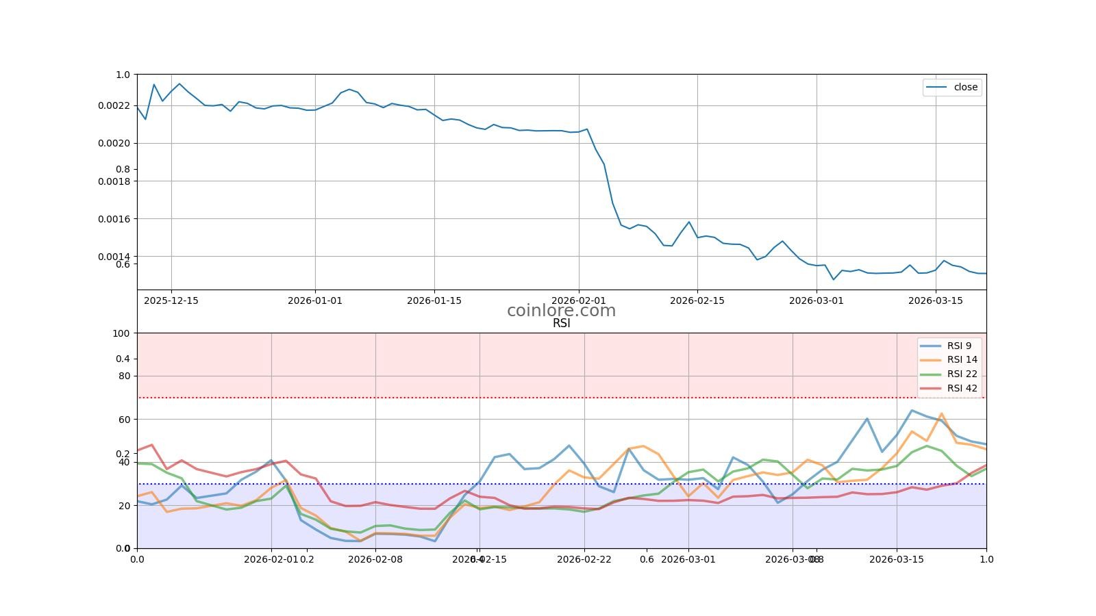 PlatON Network RSI indicator