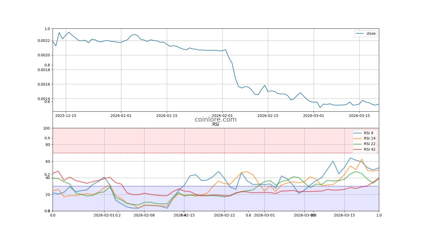 PlatON Network RSI indicator