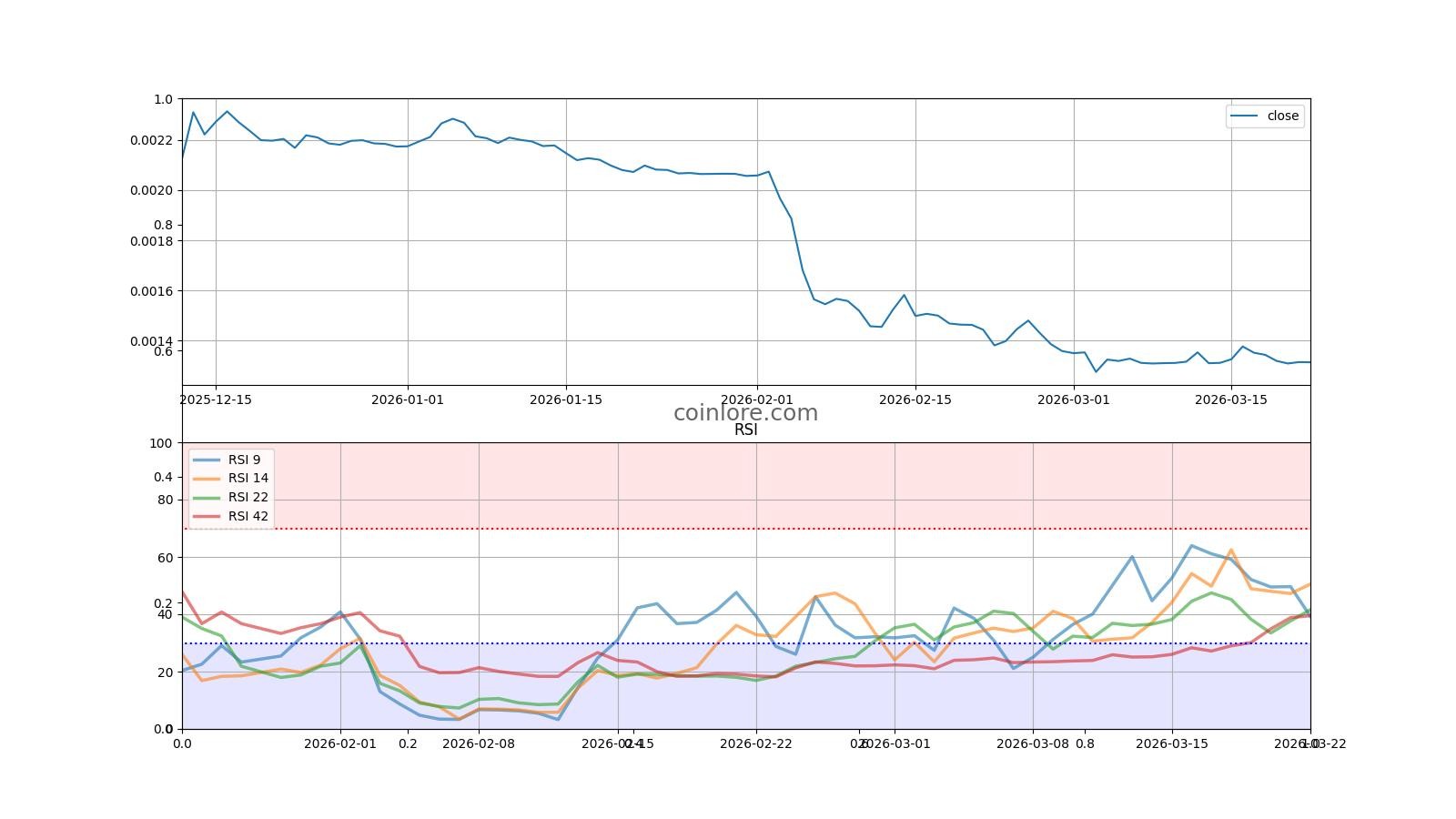 PlatON Network RSI indicator