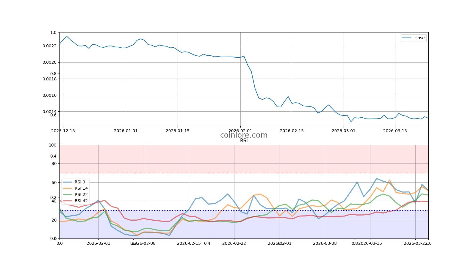 PlatON Network RSI indicator