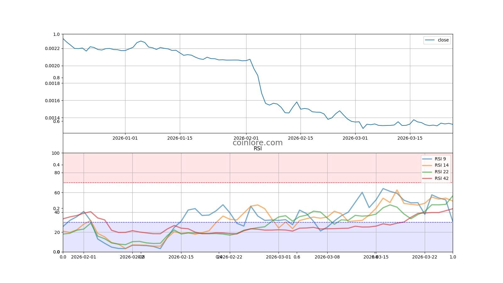 PlatON Network RSI indicator