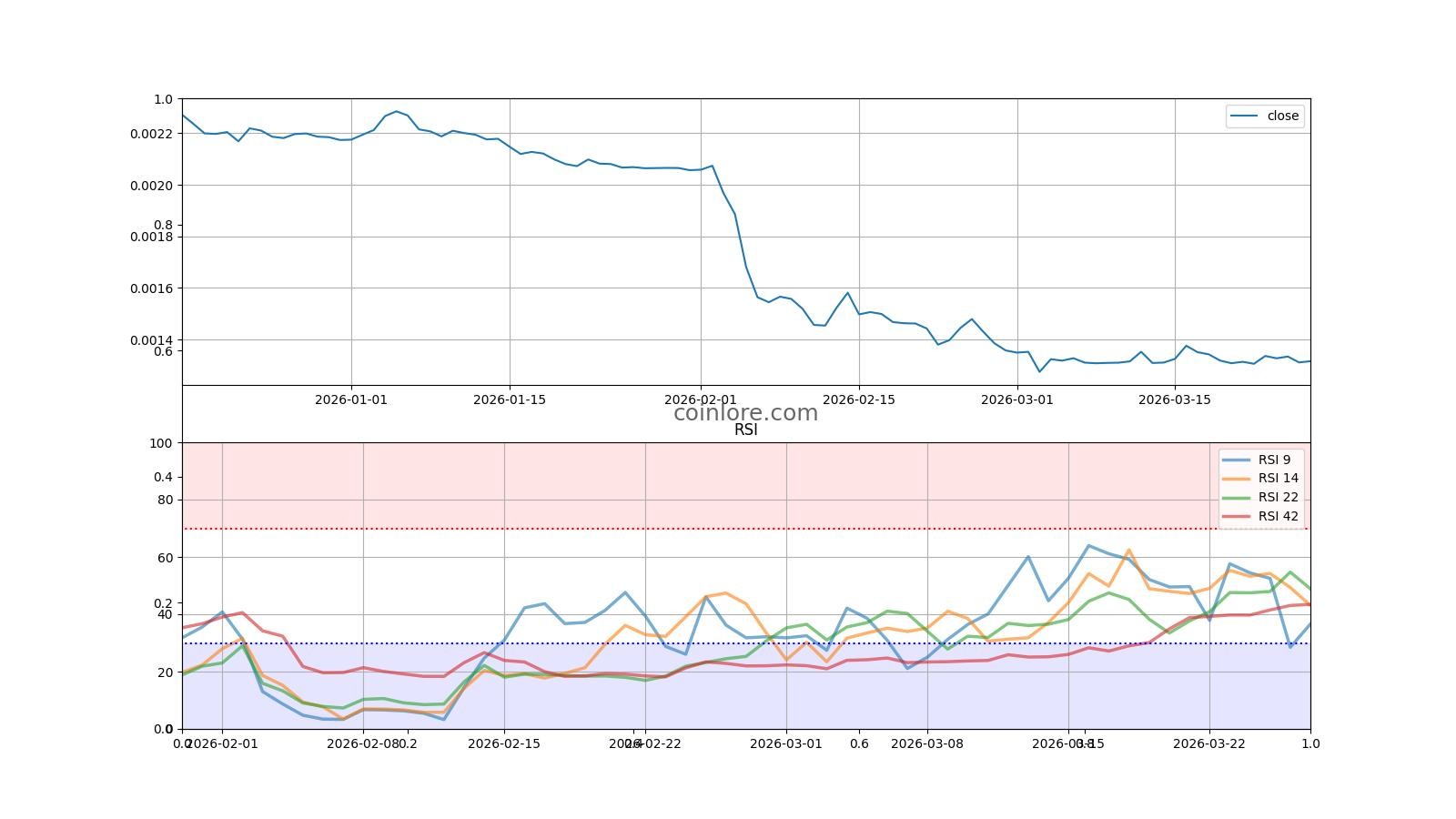 PlatON Network RSI indicator