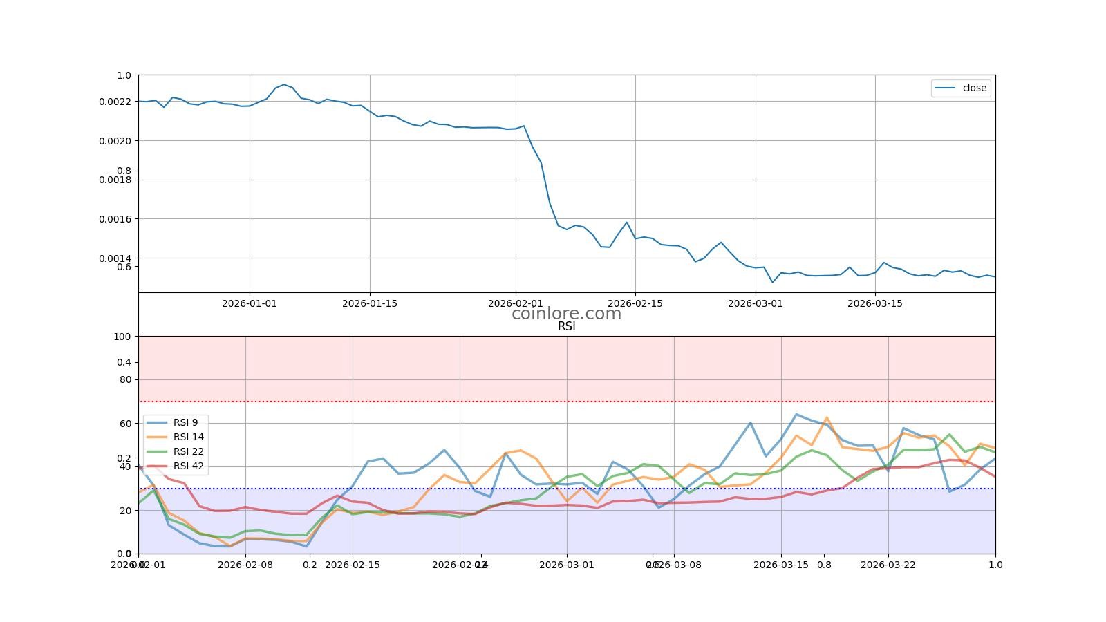 PlatON Network RSI indicator
