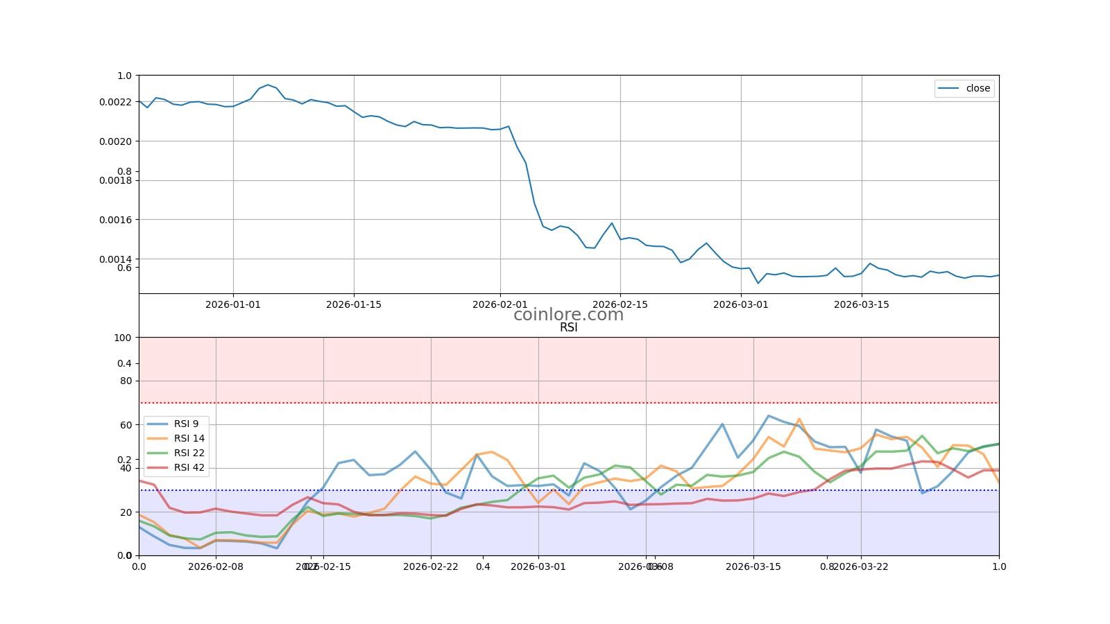 PlatON Network RSI indicator