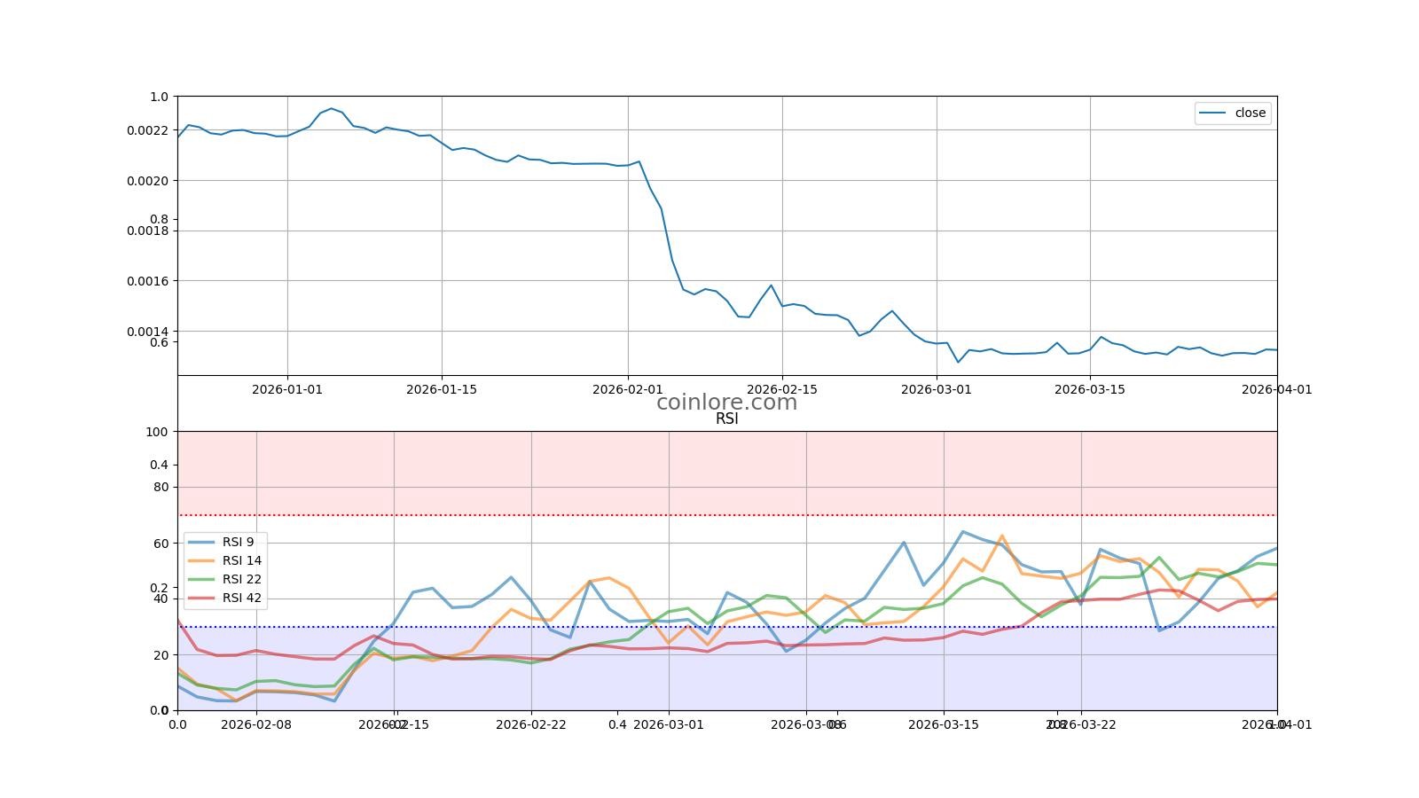 PlatON Network RSI indicator