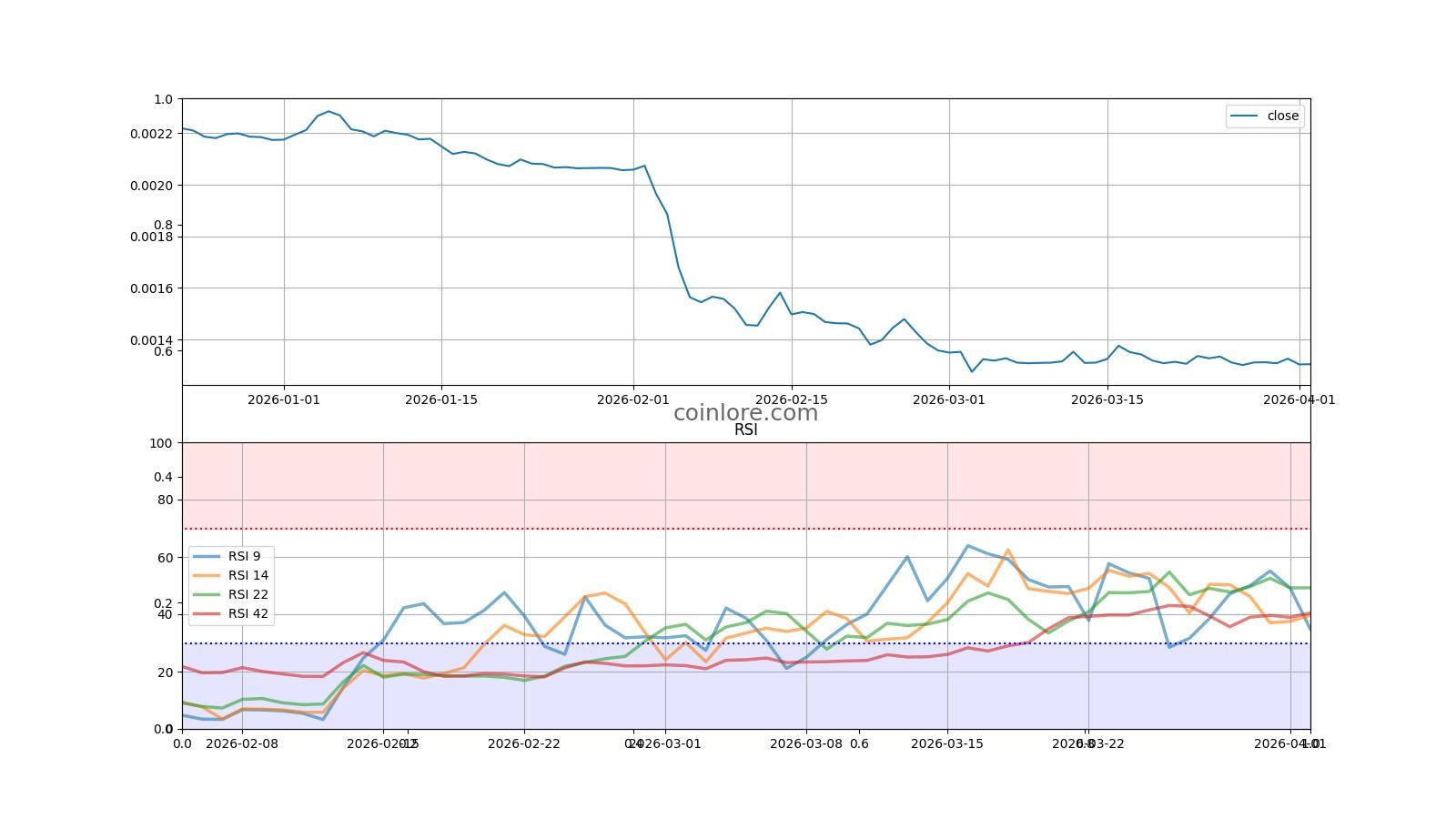 PlatON Network RSI indicator