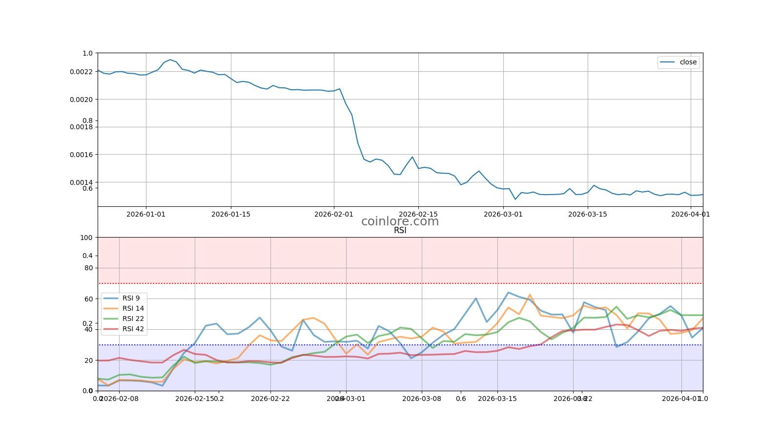 PlatON Network RSI indicator